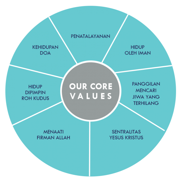 Nilai-nilai Utama (Core Values) Gereja Kemah Injil Indonesia – Gereja ...